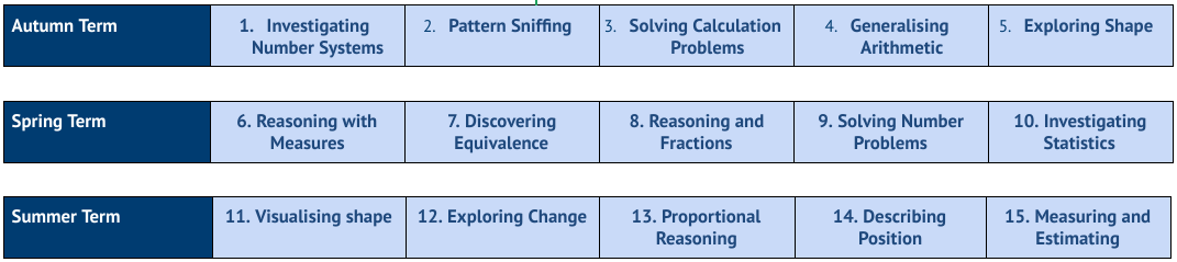 Claydon High School - Key Stage 3 Mathematics